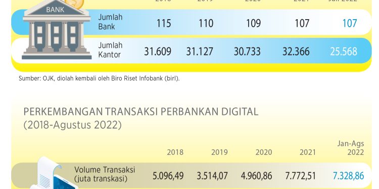 Perkembangan Jumlah Bank & Transaksi Bank Digital | Infobanknews