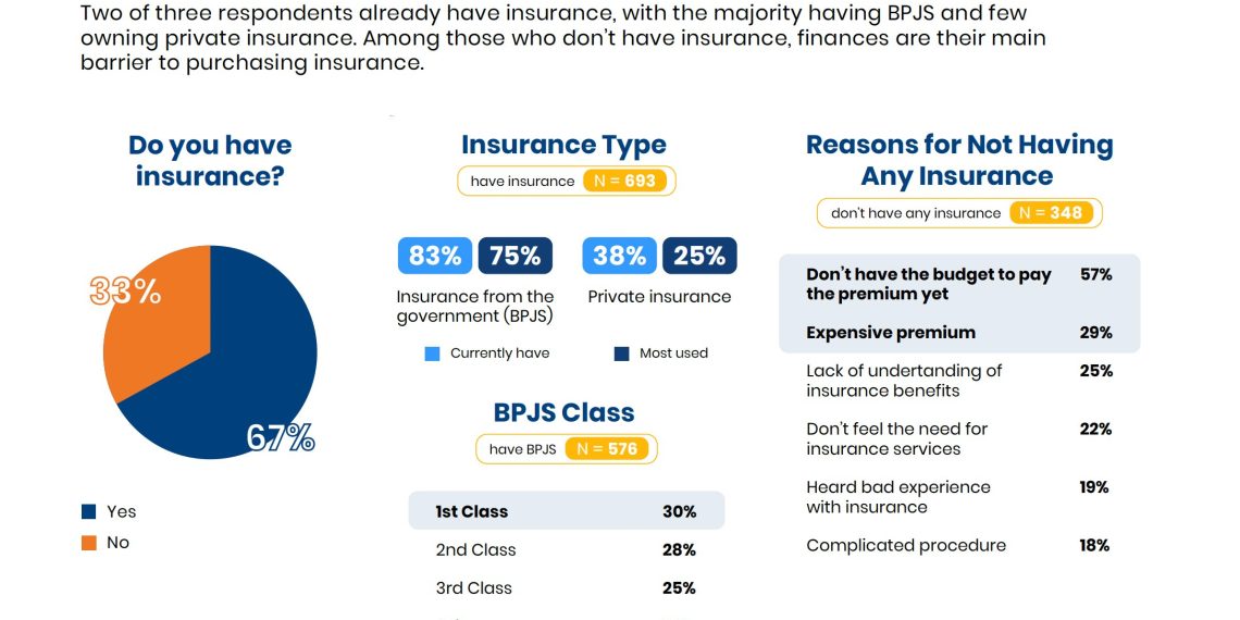 Tingkat Kesadaran Akan Asuransi Terus Meningkat, Ini Buktinya ...