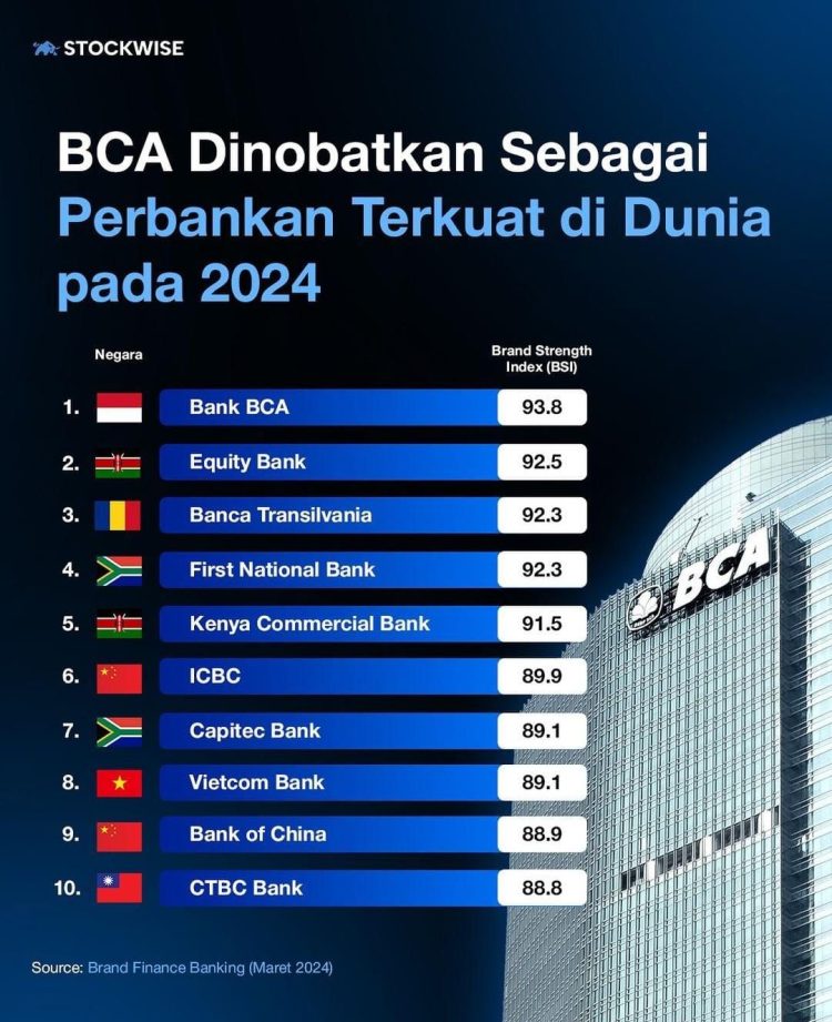 Top! BCA Dinobatkan Jadi Brand Perbankan Terkuat di Dunia | Infobanknews