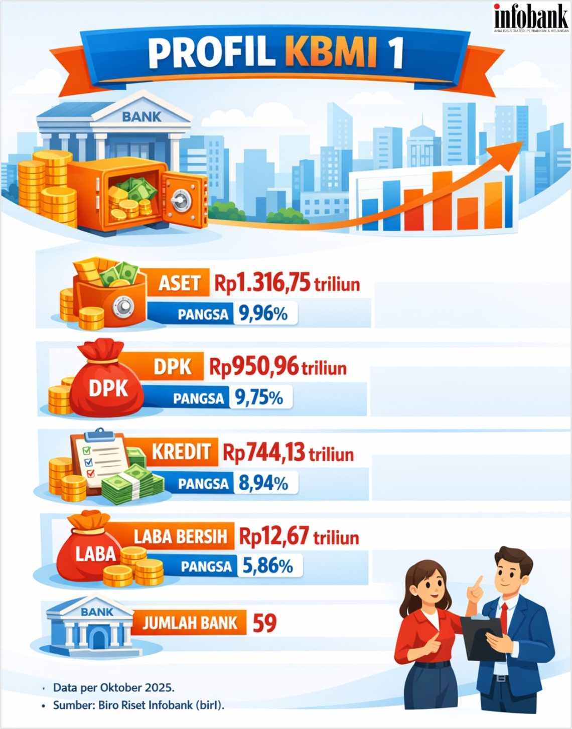 Dorongan Konsolidasi Menguat, Bank KBMI 1 Masih Bertaji | Infobanknews